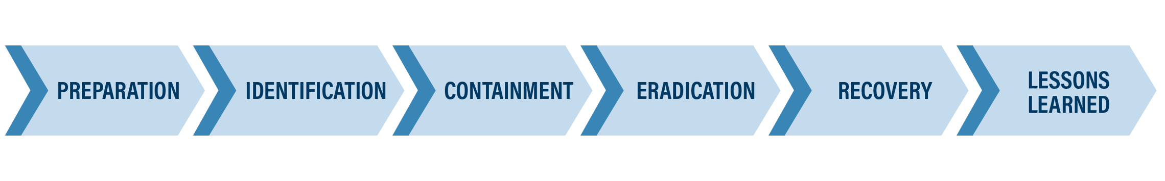 To Respond or Not To Respond? Six Phases of Incident Response