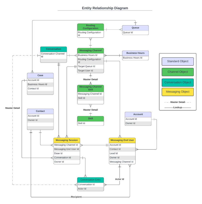 How to Set Up Messaging for In-App & Web (MIAW)