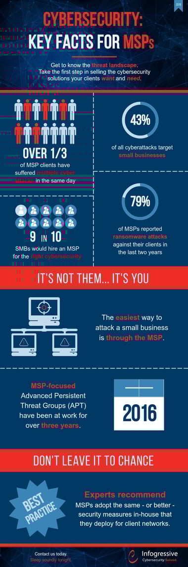 Key Cybersecurity Stats for MSPs